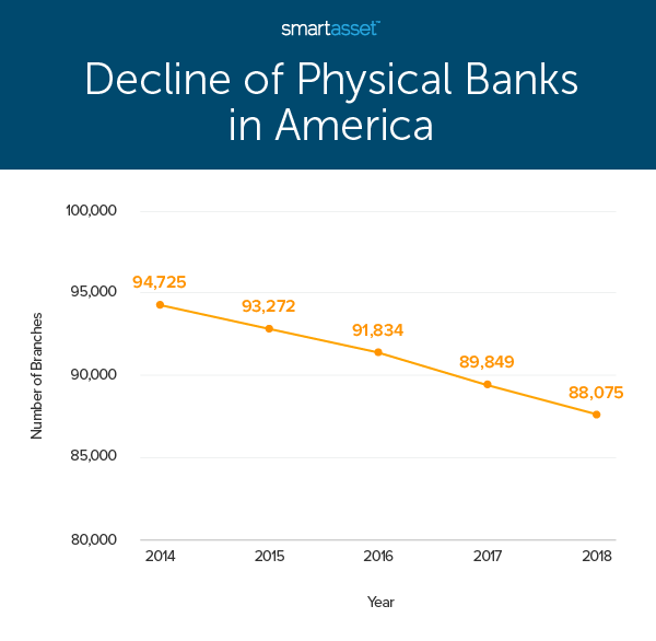 The Decline of Physical Banks in America - 2020 Study - SmartAsset