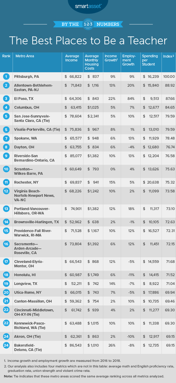 Best Places to Be a Teacher - 2019 Edition -- SmartAsset