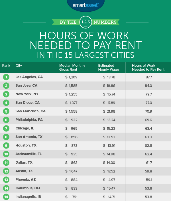 Hours of Work Needed to Pay Rent in the 15 Largest Cities - SmartAsset