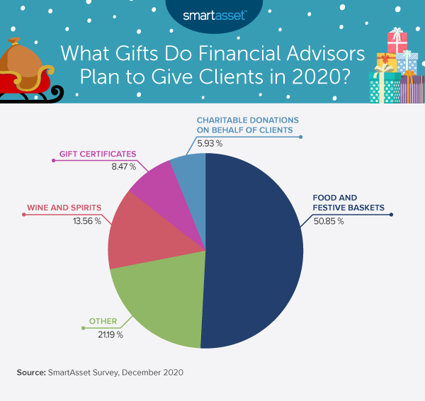 What Holiday Gifts Do Financial Advisors Send to Clients? - 2020 Study ...