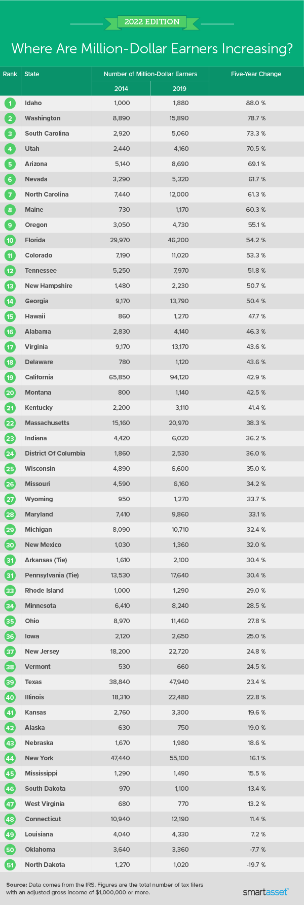 States With the Largest Increases in Million-Dollar Earners – 2022 Edition