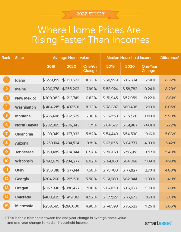 How Home Affordability Is Changing Across the U.S. – 2022 Study