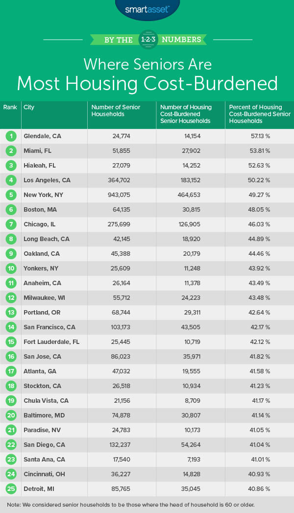 Where Seniors Are Most Housing Cost-Burdened - SmartAsset
