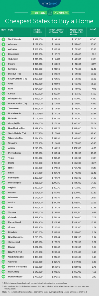 Cheapest States to Buy a Home -- SmartAsset Blog