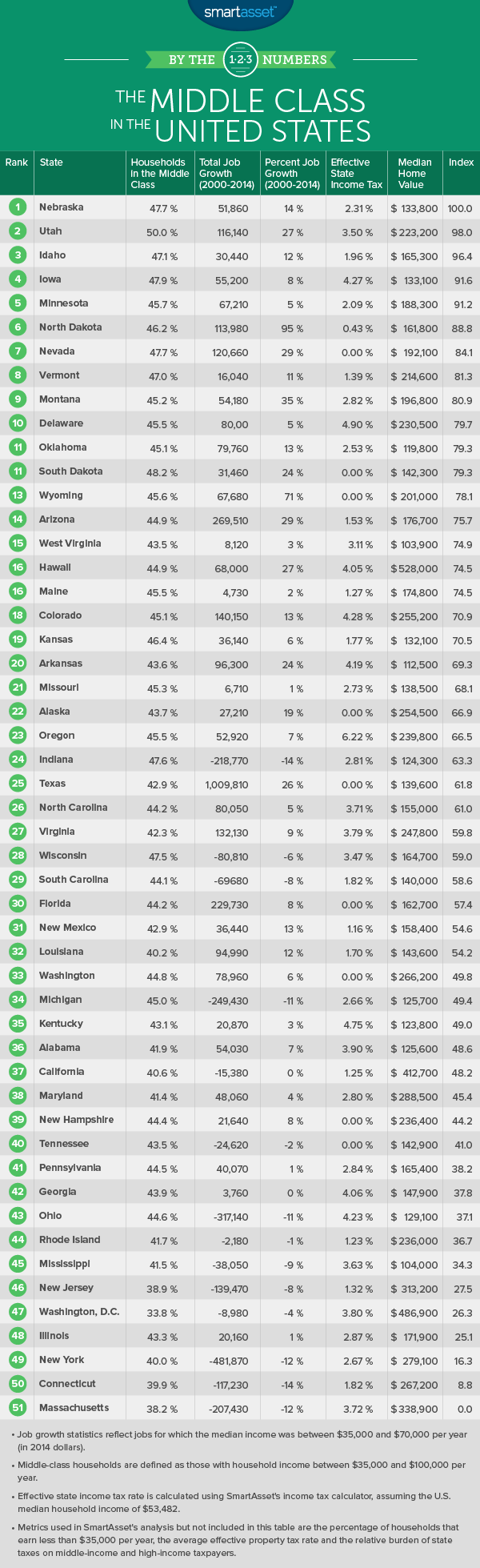 The Best States for the Middle Class - SmartAsset