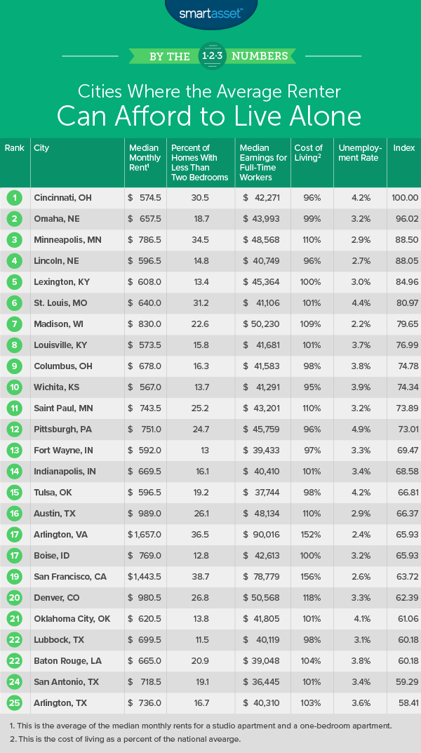 Cities Where Renters Can Afford to Live Alone - SmartAsset