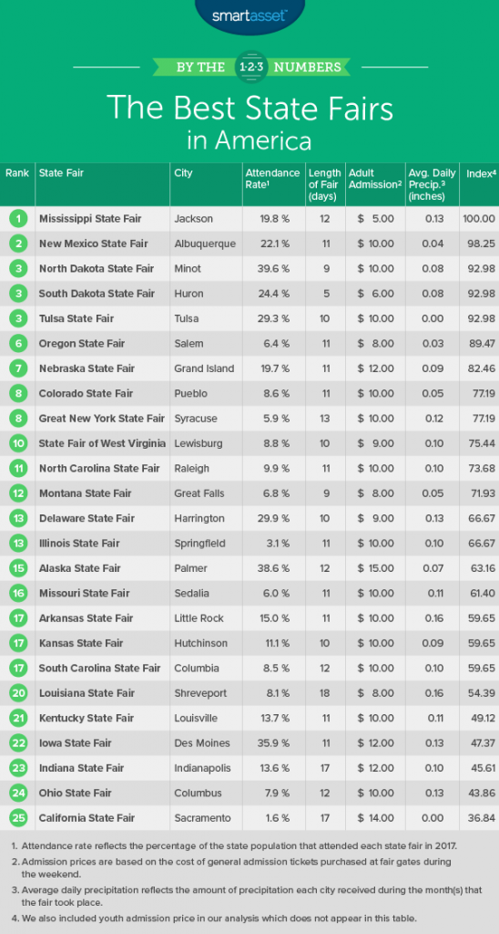 America’s Best State Fairs – 2018 Edition - SmartAsset