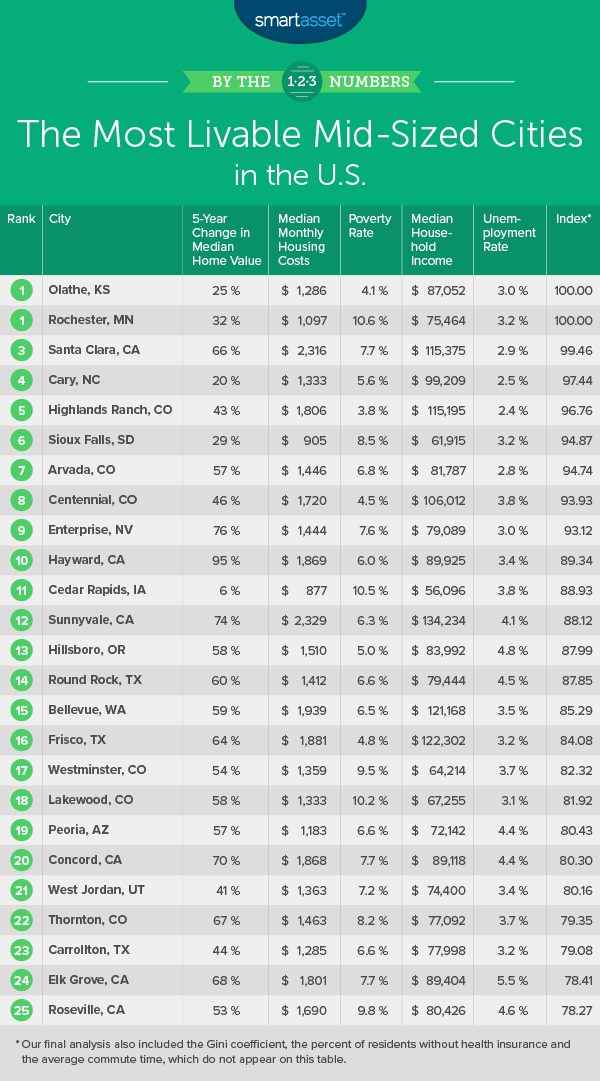 The Most Livable Mid-Sized Cities in America - 2018 Edition - SmartAsset