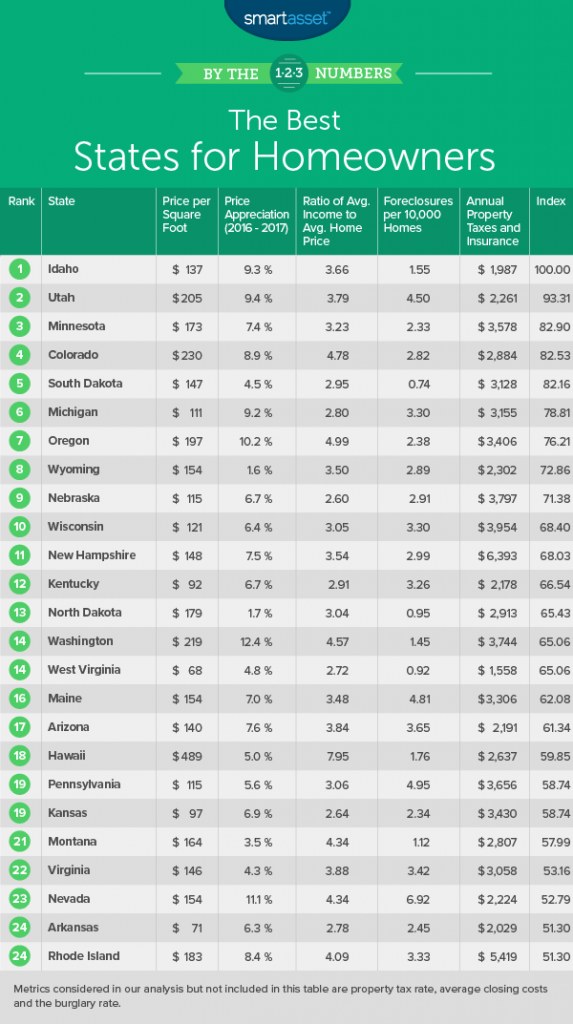 The Best States for Homeowners in 2018 - SmartAsset