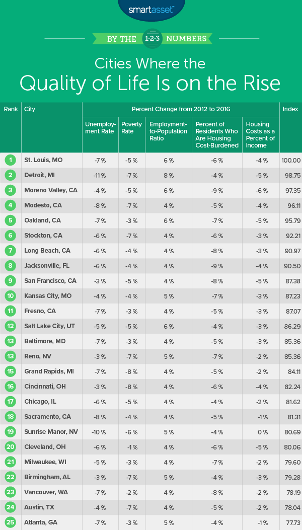 Cities Where the Quality of Life Is on the Rise - SmartAsset