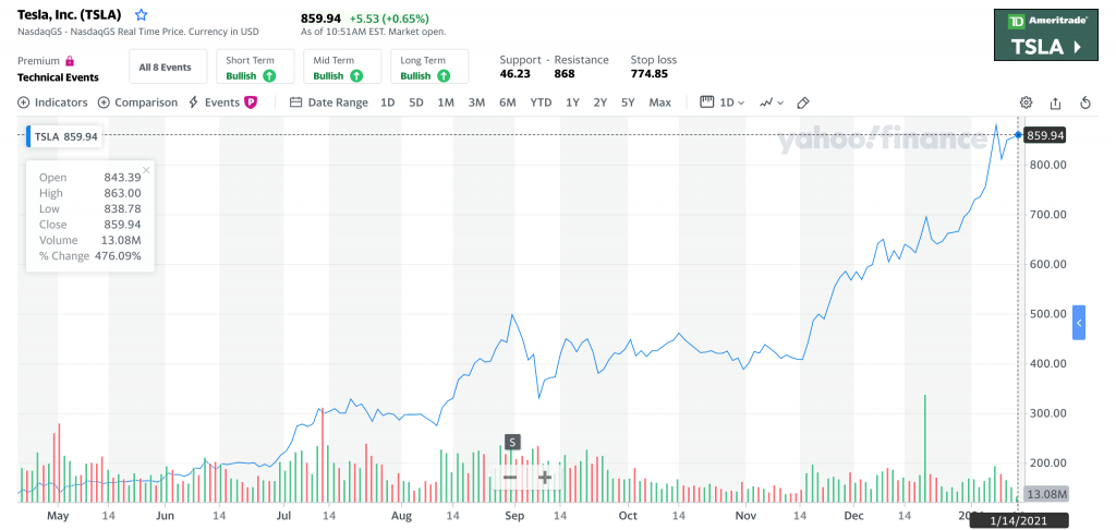 How To Buy Tesla Stock - SmartAsset