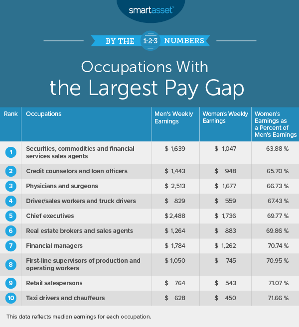 Occupations With the Largest and Smallest Pay Gap – 2019 Edition ...