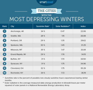 The Cities with the Most (and Least) Depressing Winters - SmartAsset