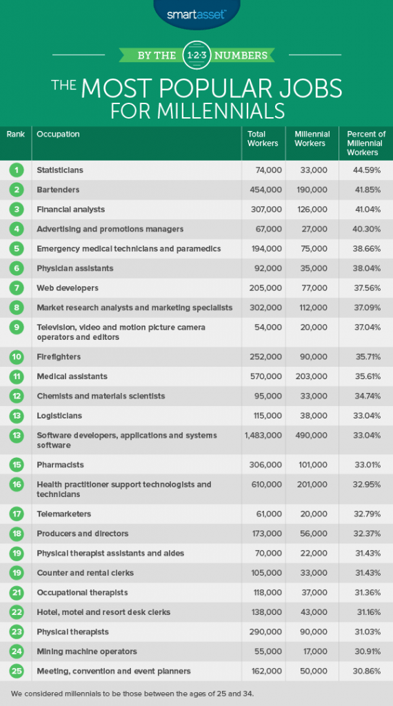 The Most Popular Jobs for Millennials - SmartAsset
