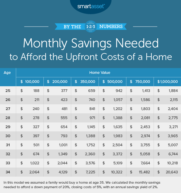 How Much Millennials Need to Save Monthly to Buy a Home - SmartAsset
