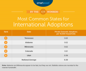 Adoption Trends in America: Uncovering Its Prevalence and Cost - 2019 ...