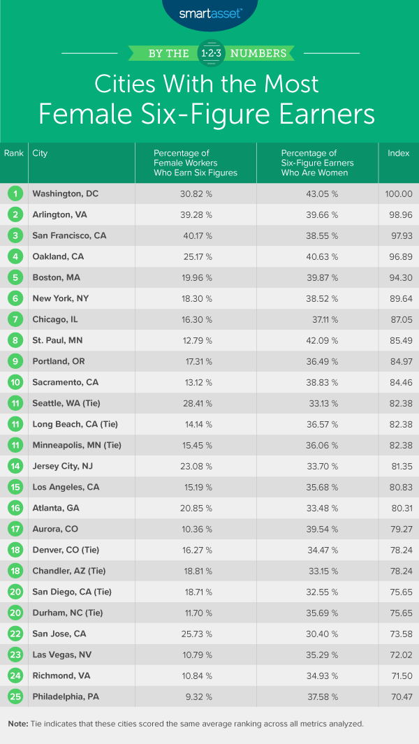 Cities With the Most Female Six Figure Earners - 2020 Edition - SmartAsset