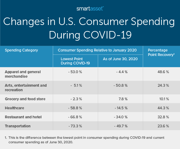 Consumer Spending During COVID-19 - 2020 Study - SmartAsset