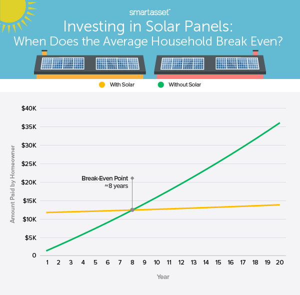 Are Solar Panels Worth It in 2020? - SmartAsset