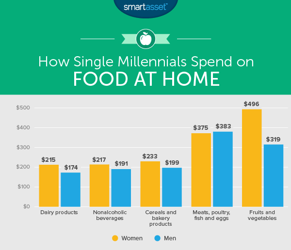 Millennial Money Habits: How Male and Female Millennials Spend - SmartAsset
