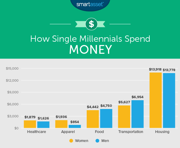 Millennial Money Habits: How Male and Female Millennials Spend - SmartAsset
