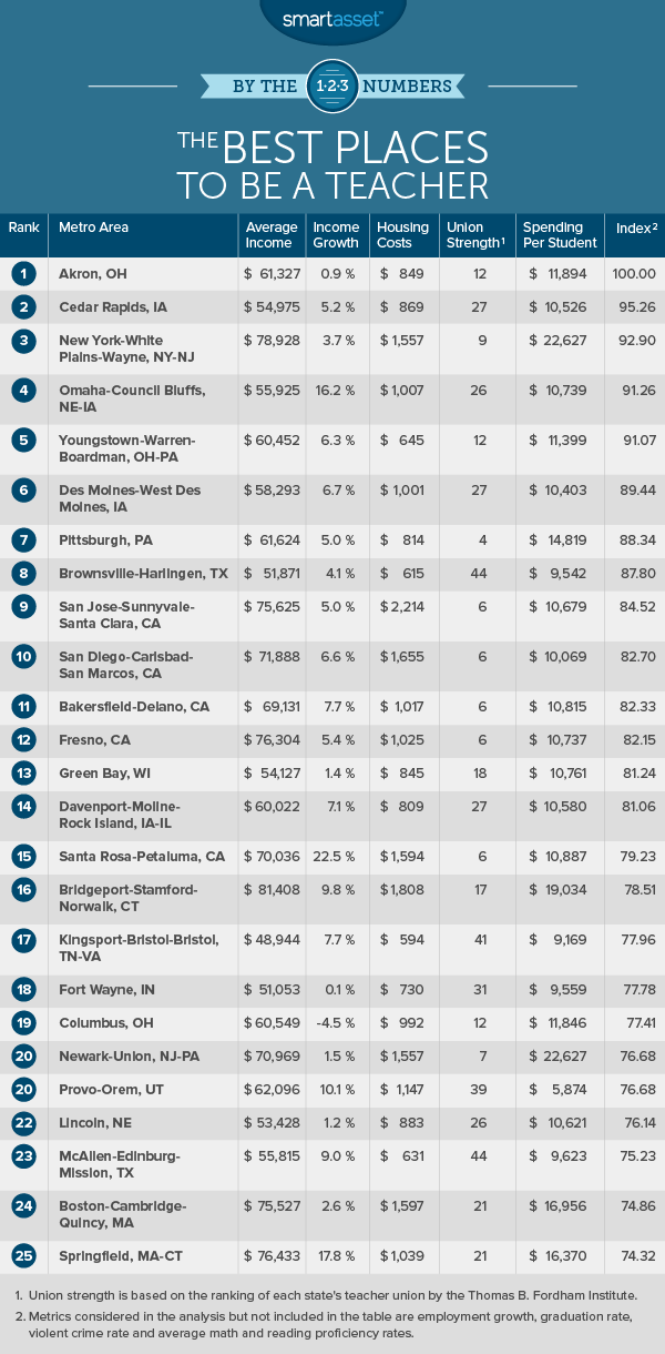 Best Places to Be a Teacher - 2017 Edition - SmartAsset