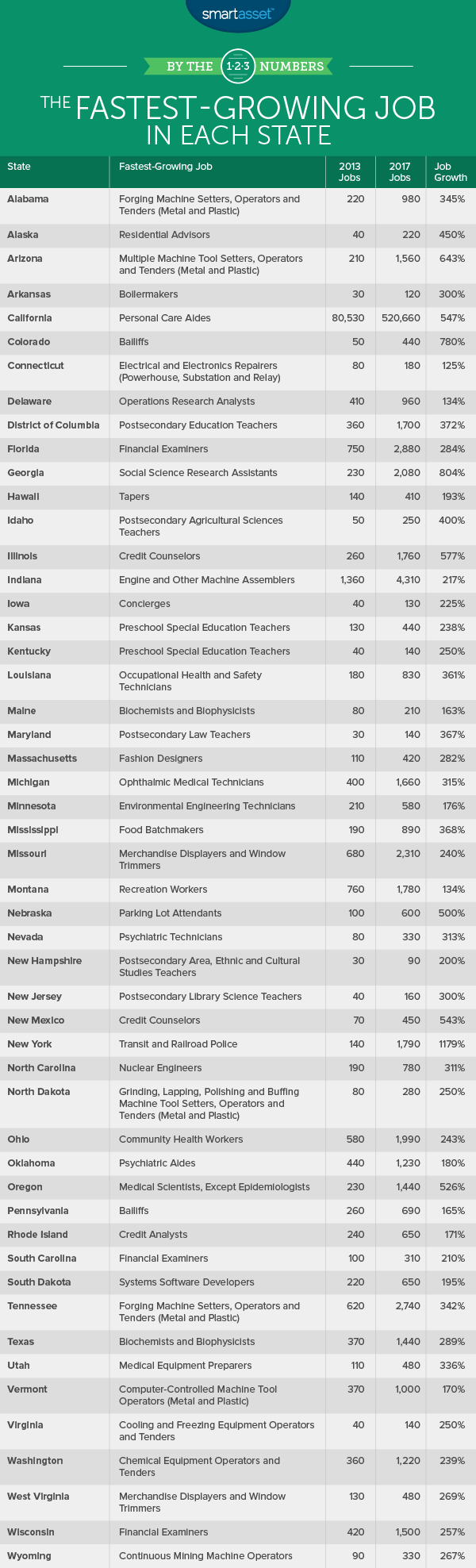 Fastest-Growing Job in Each State - 2018 Edition - SmartAsset