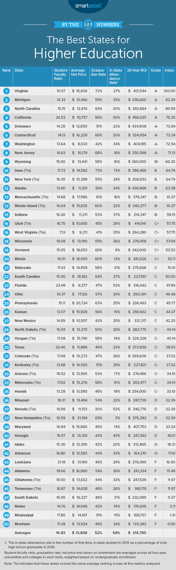 Top States for Higher Education – 2019 Edition - SmartAsset