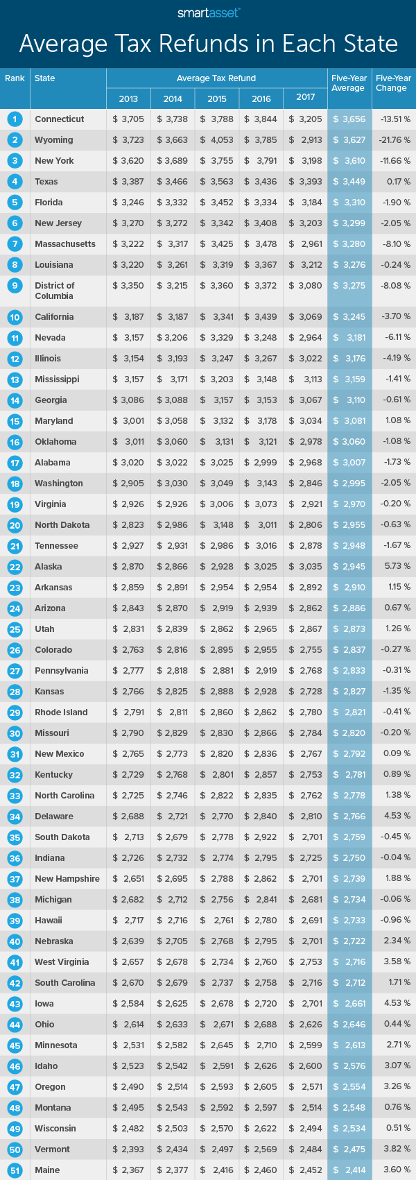 Tax Refunds in America and Their Financial Cost - 2020 Edition - SmartAsset