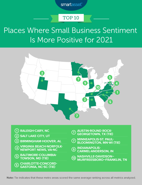 Where Small Business Sentiment is More Positive for 2021 - SmartAsset