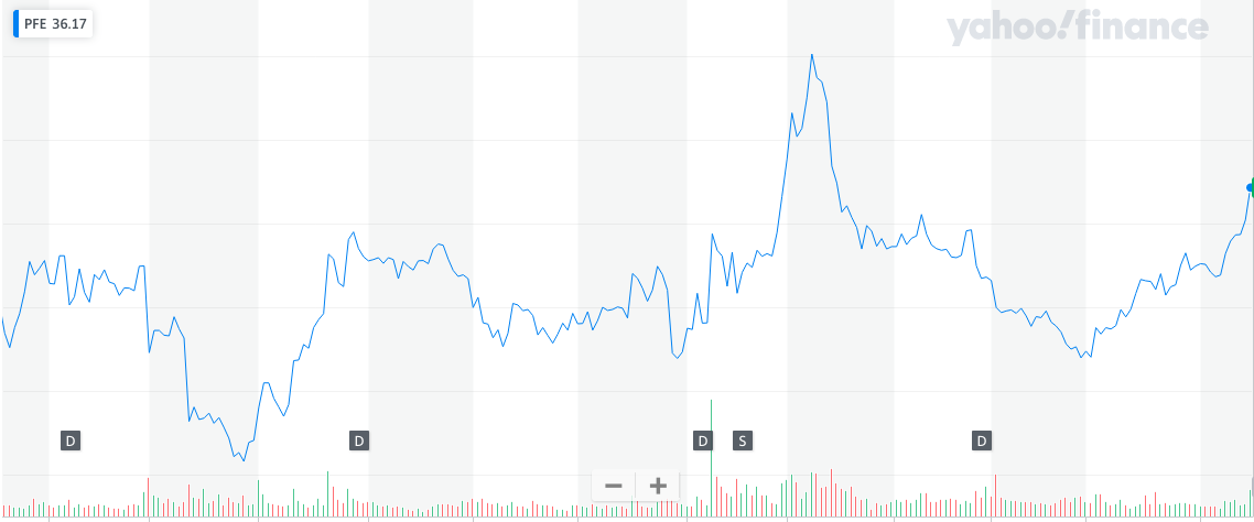 How to Buy Pfizer Stock (PFE) - SmartAsset