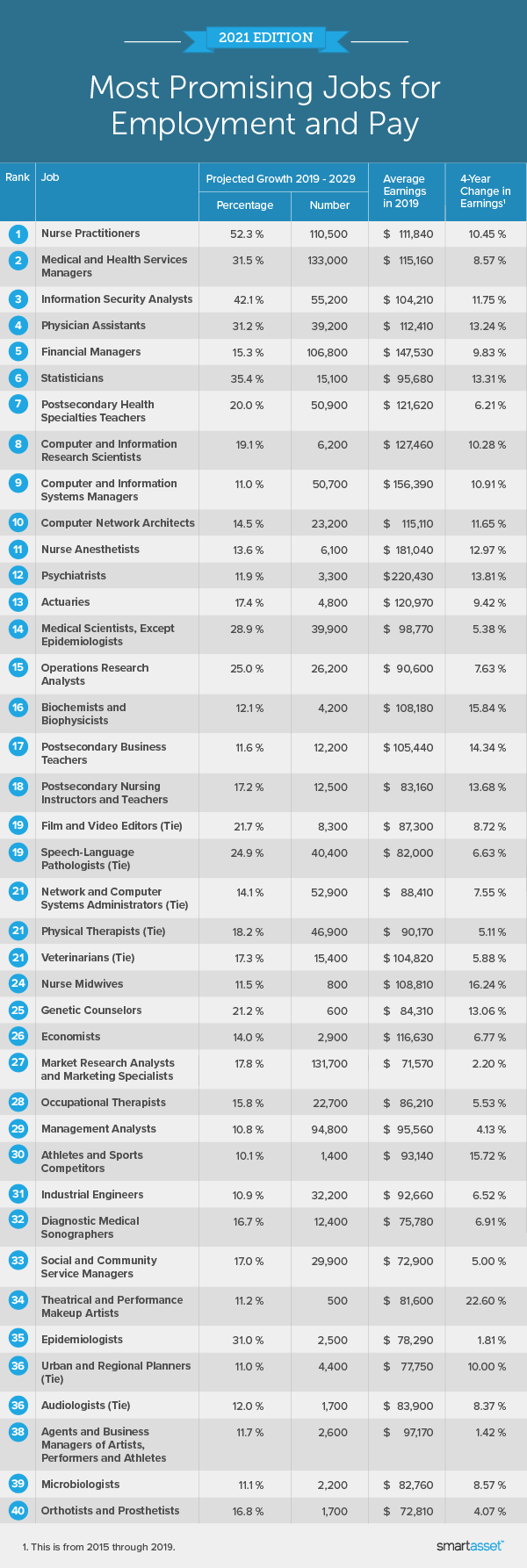 Most Promising Jobs for Employment and Pay - 2021 Edition - SmartAsset