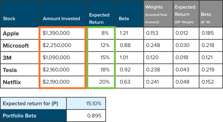 How To Calculate The Beta Of A Portfolio