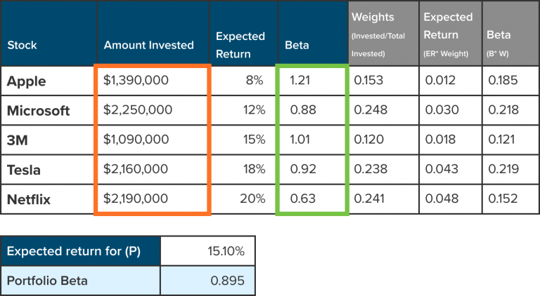 How To Calculate The Beta Of A Portfolio