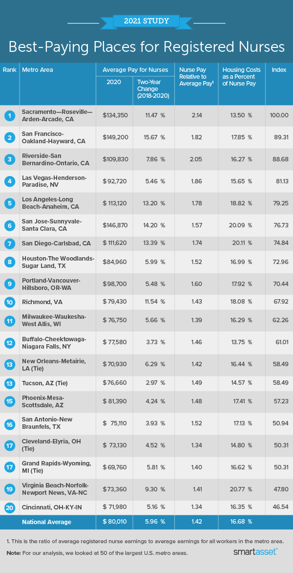 Best-Paying Places for Nurses – 2021 Study