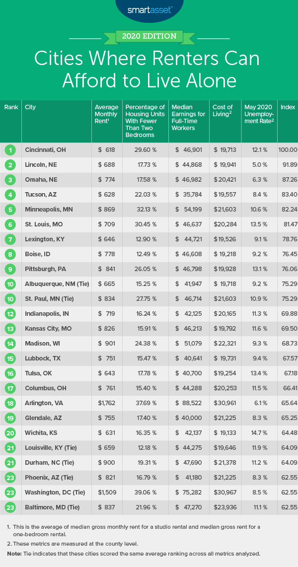 Cities Where Renters Can Afford to Live Alone- 2020 Edition - SmartAsset