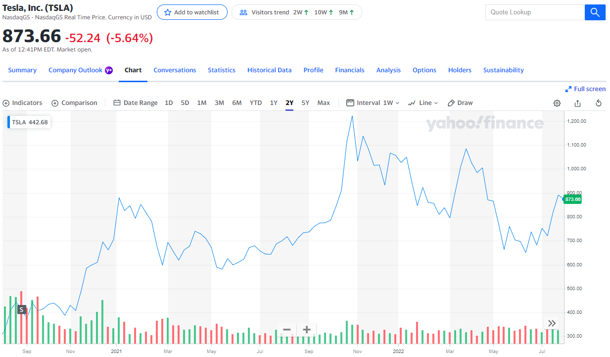 How to Buy Tesla Stock - SmartAsset