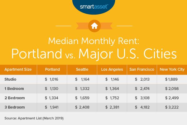 Cost of Living in Portland Oregon - SmartAsset