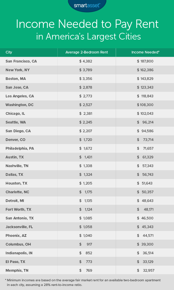 Income Needed to Pay Rent in the Largest U.S. Cities – 2018 Edition ...