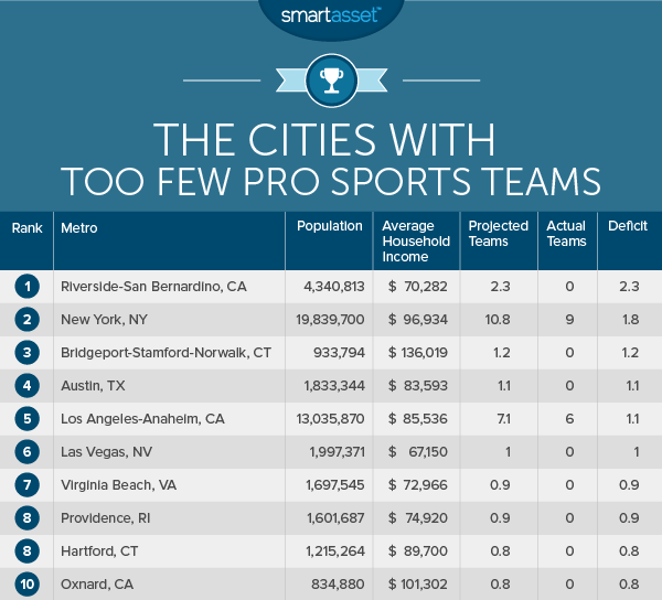 The Cities with Too Few (or Too Many) Sports Teams