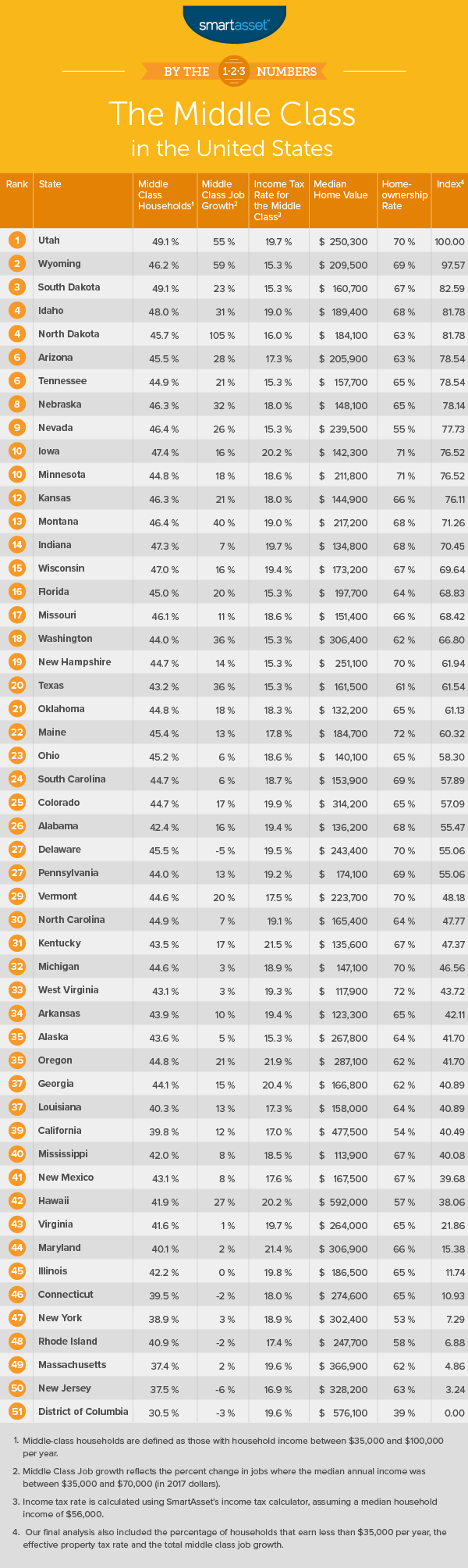 The Best States for the Middle Class - SmartAsset