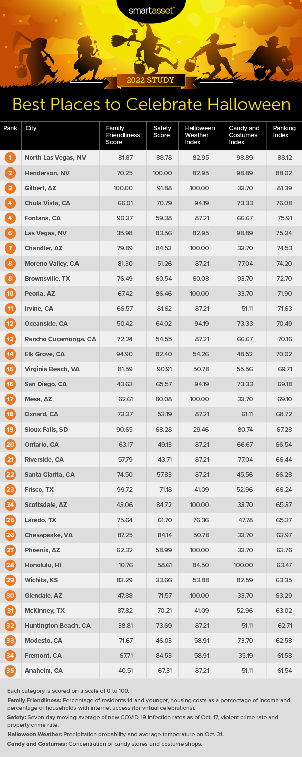 The Best Places to Celebrate Halloween in America