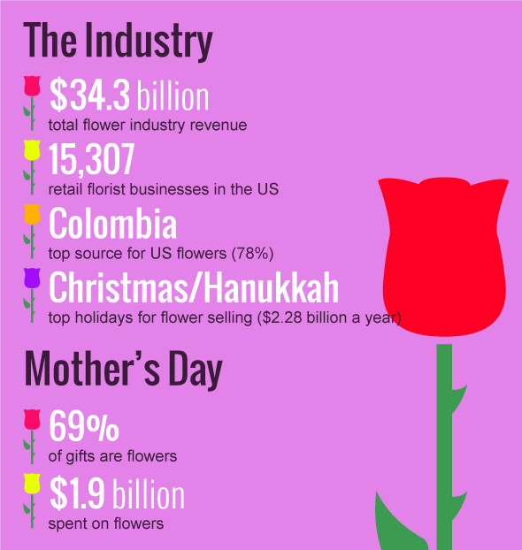 The Economics of Flowers | SmartAsset
