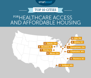 Top 10 Cities for Healthcare Access and Home Affordability - SmartAsset