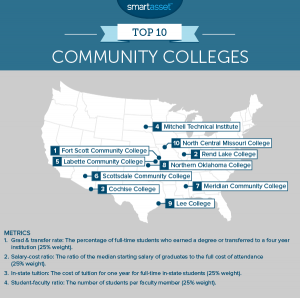The Best Community Colleges of 2015 - SmartAsset
