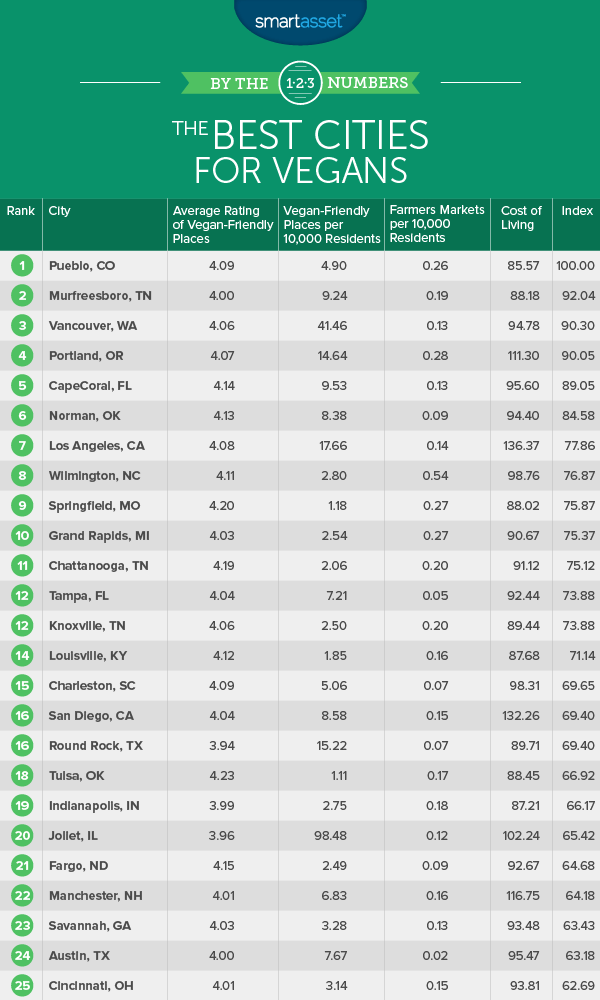 The Best Cities for Vegans in America - SmartAsset