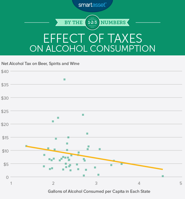 Do Sin Taxes Affect Cigarette and Alcohol Consumption? - SmartAsset