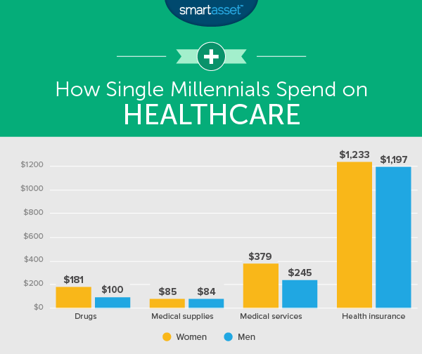 Millennial Money Habits: How Male and Female Millennials Spend - SmartAsset