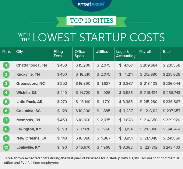 The Cities With the Lowest Startup Costs - 2017 Edition - SmartAsset