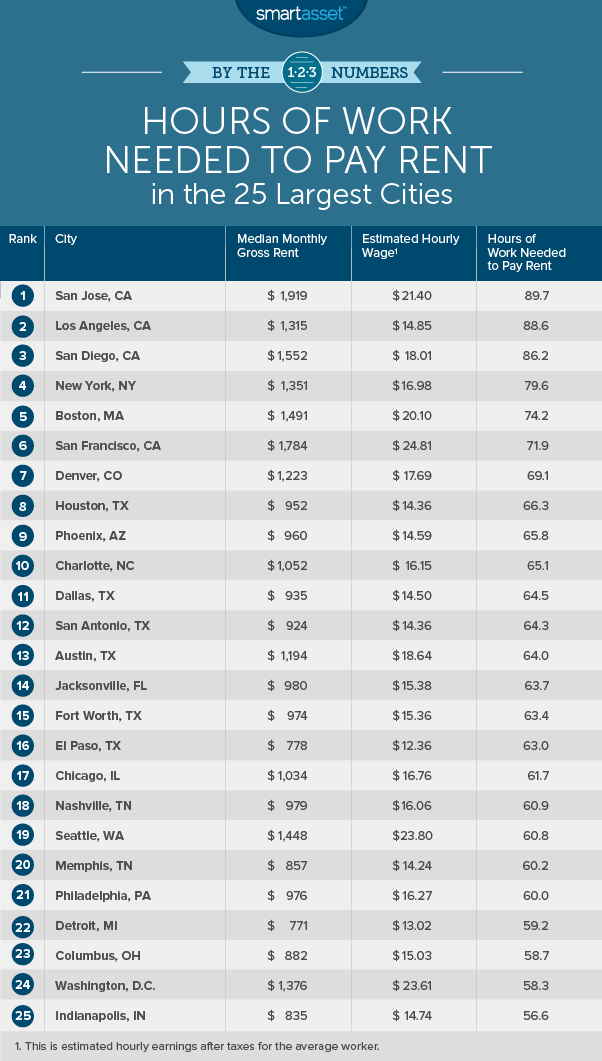 Hours of Work Needed to Pay Rent in the 25 Largest Cities - SmartAsset